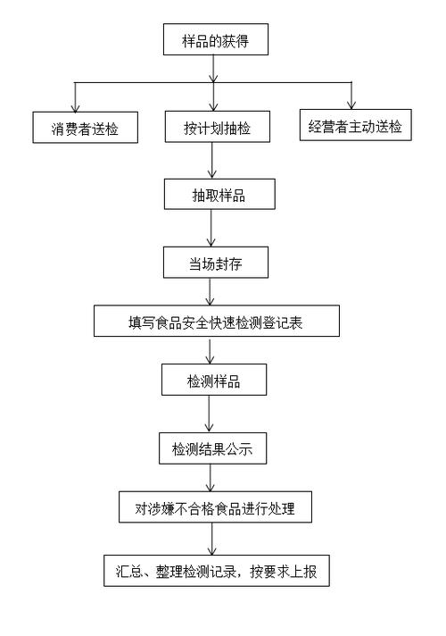 快检工作的整体流程截图