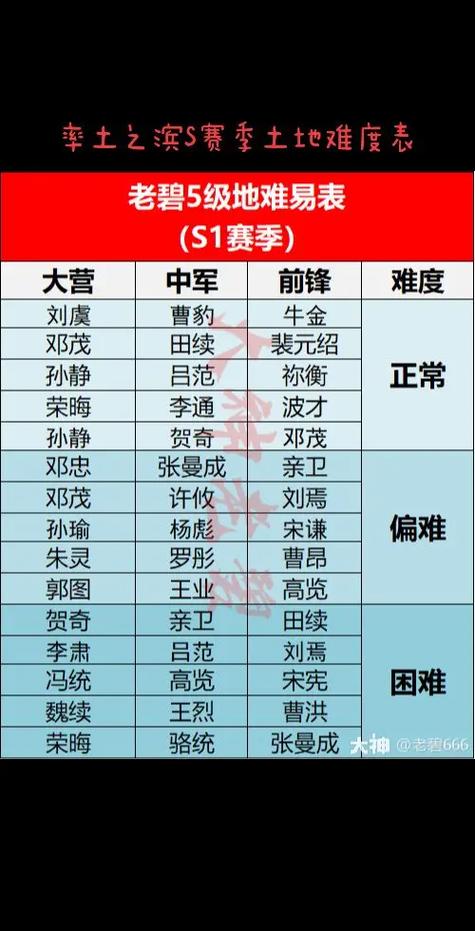 率土之滨s2三级地难度截图
