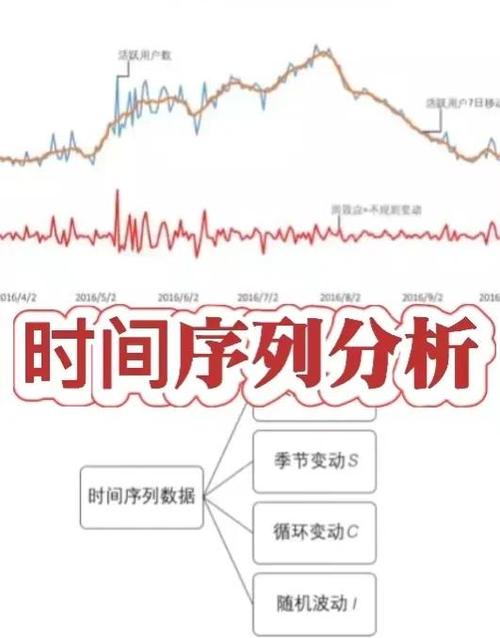时间序列预测方法