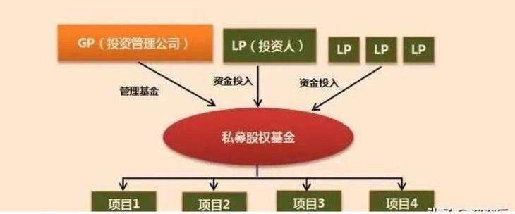 基金里的gp和lp