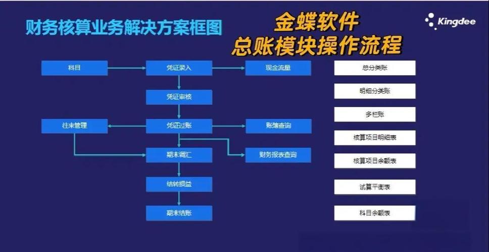 金蝶结账流程图标