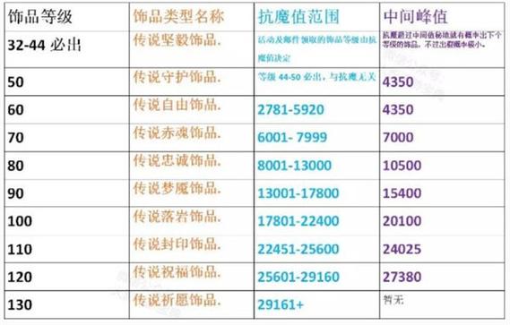 110饰品要多少魔抗