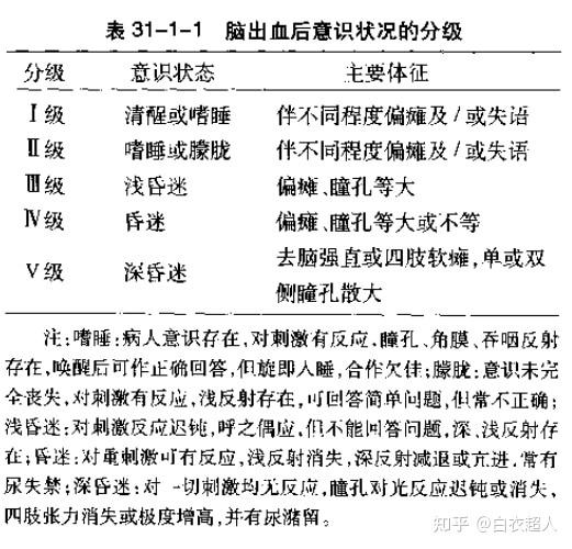 意识障碍的五种程度