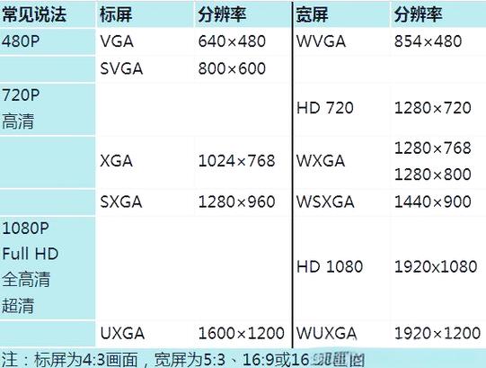 投影分辨率多少