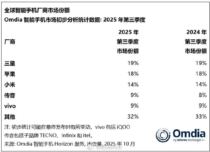 Total手机全球销量第一
