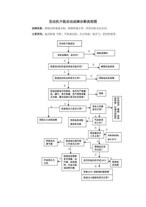 故障诊断的基本步骤图标