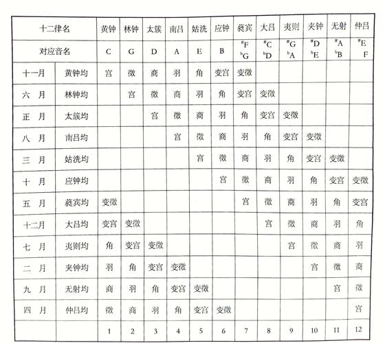 十二音律是怎么定出来的图标