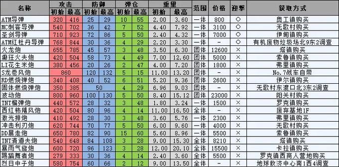 重装机兵回归武器大全图标
