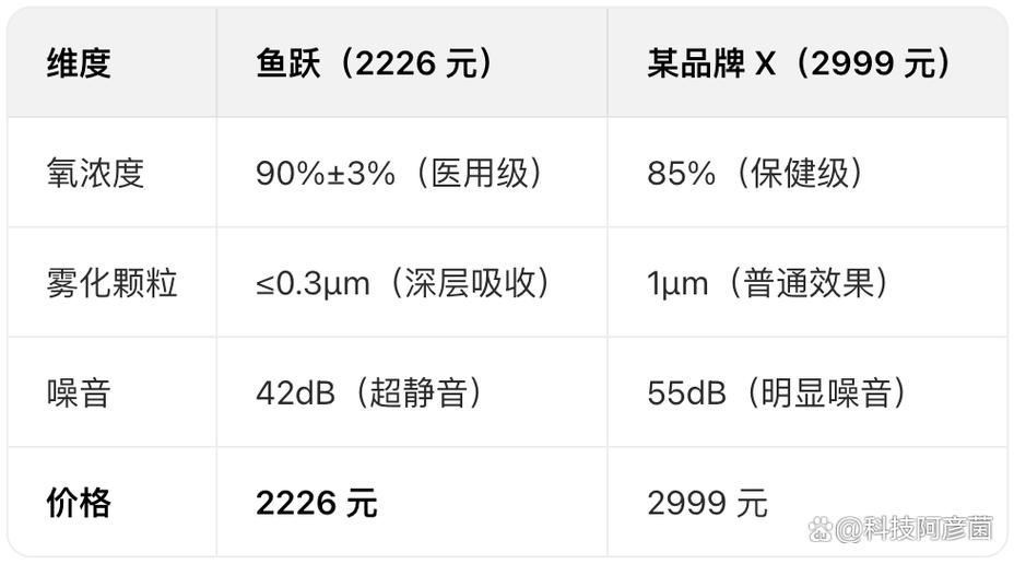 鱼跃制氧机价格表图标