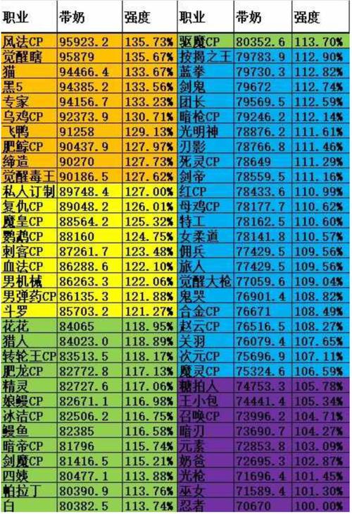 dnf固定伤害职业