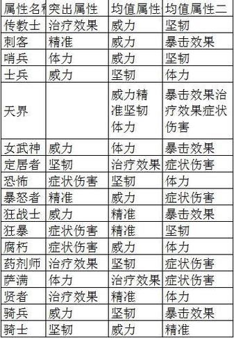 激战2职业武器表截图