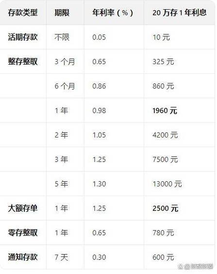 邮政储蓄定期一年利率