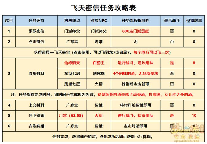 梦幻西游飞天密信任务