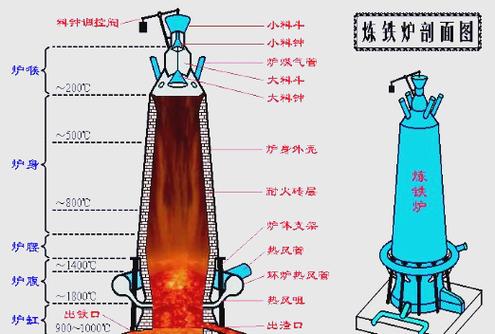 如何使用高炉图标