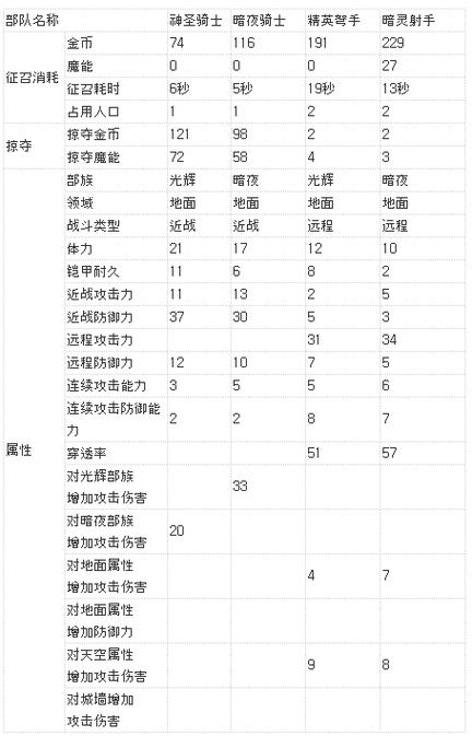 皇家骑士团1转职条件截图
