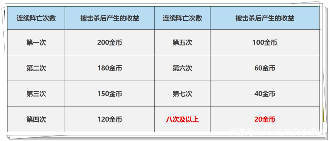 王者怎么设置经济从高到低截图