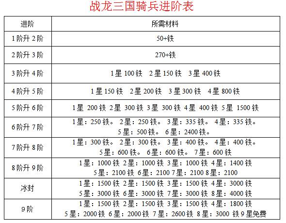 战龙三国坐骑进阶数据大全截图