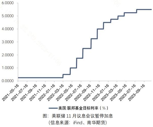 美联储是否加息截图