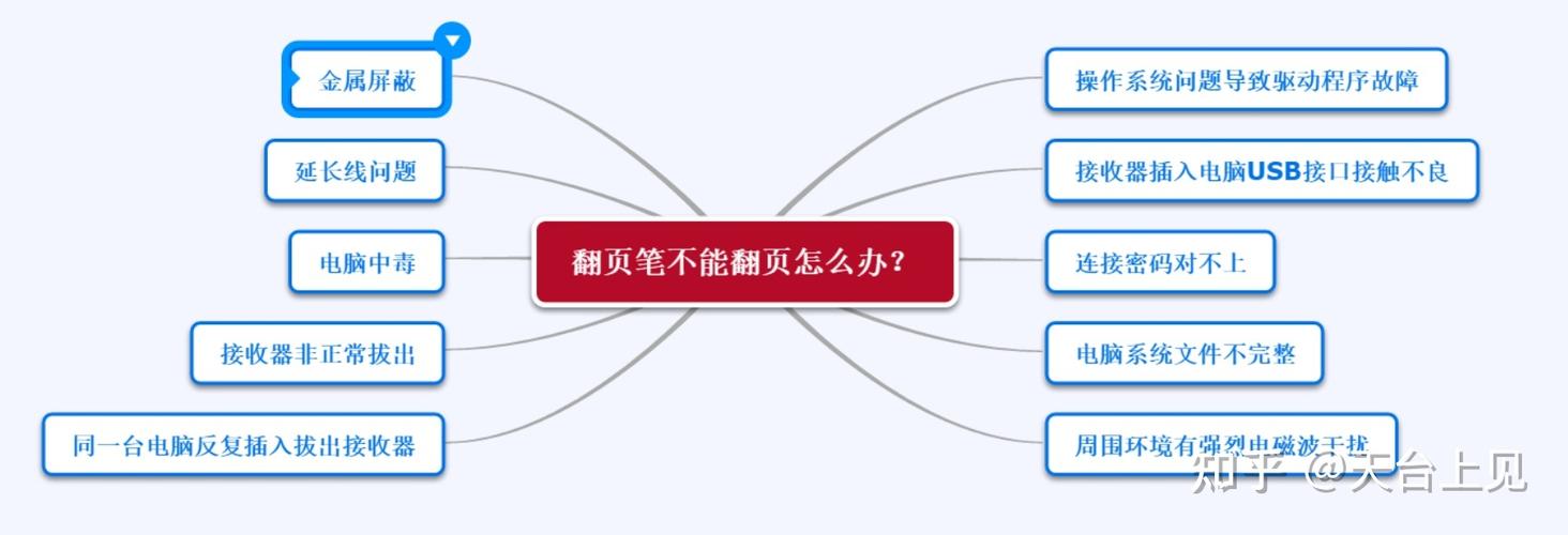 ppt翻页笔不能翻页图标