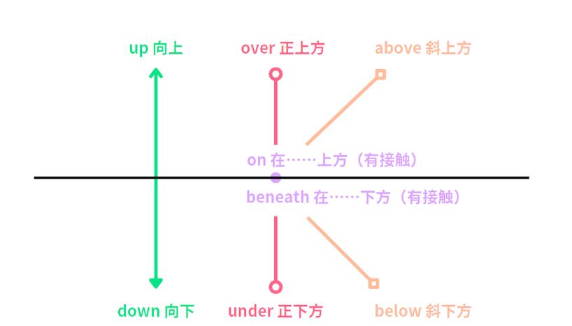 地点介词的用法总结截图