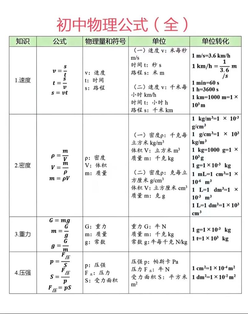 初中物理公式大全(汇总版)图标