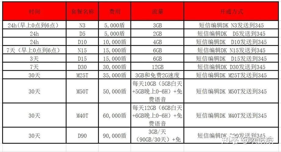 去越南手机流量怎么算