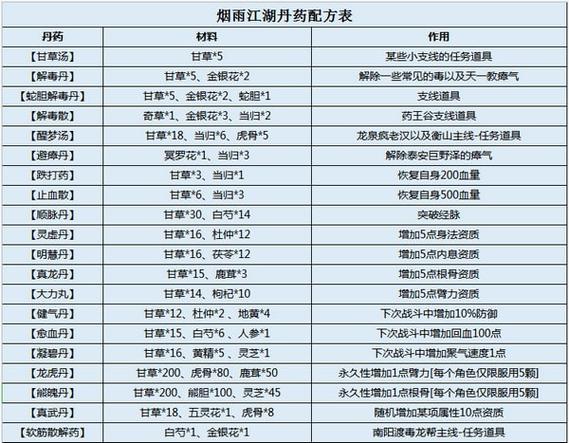 烟雨江湖卖哪个丹药赚钱截图