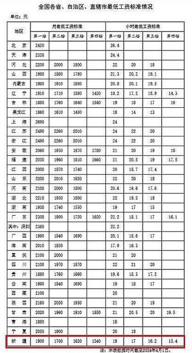 新疆哪个城市工资高