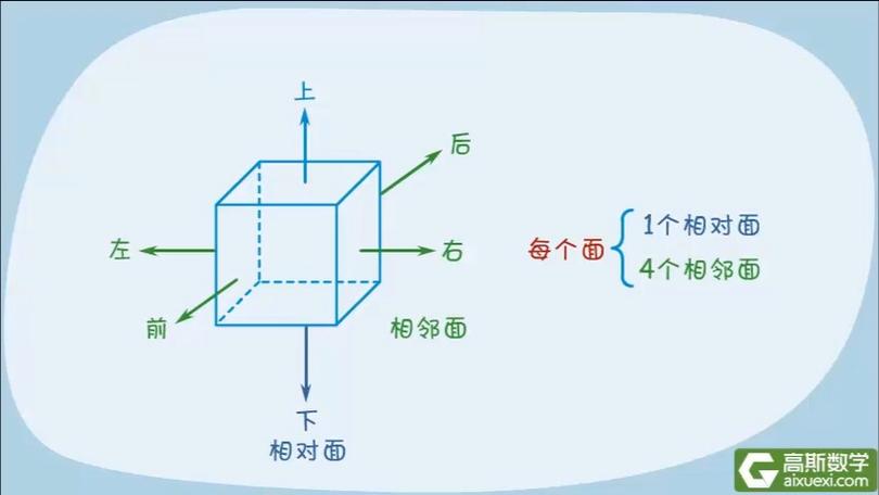 正方体有几个面每个面都什么图标