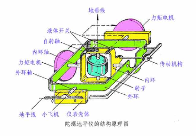 三轴陀螺仪原理演示截图