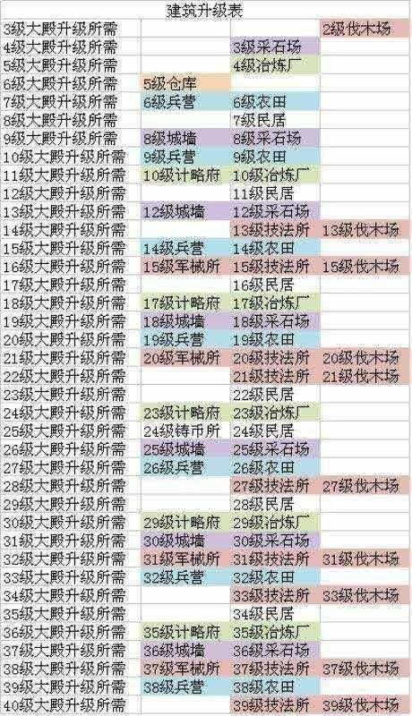 三战城建升级一览表最新图标