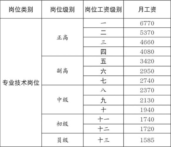 PL岗位薪资待遇图标