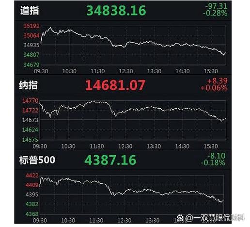昨天美股三大股指收盘情况