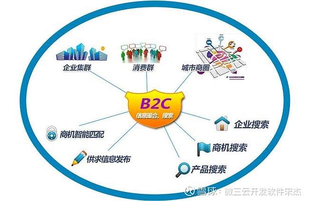 b2c2c模式是什么意思啊图标