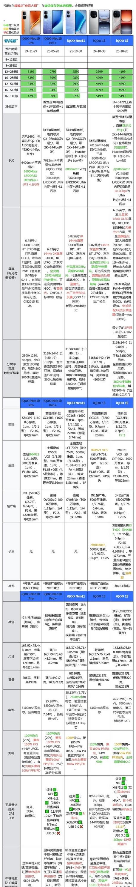 iqoo11详细参数配置图标