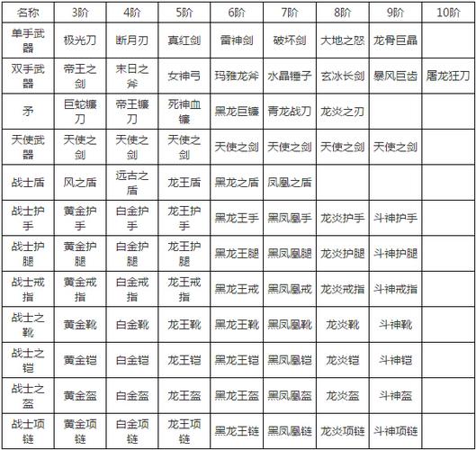 奇迹战士装备攻略截图