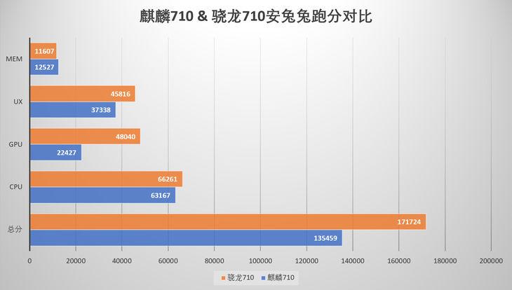 麒麟710f相当于骁龙多少图标