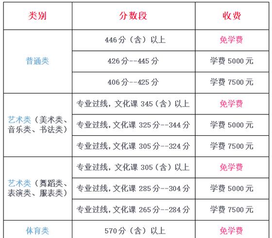 英才学校一年学费多少图标