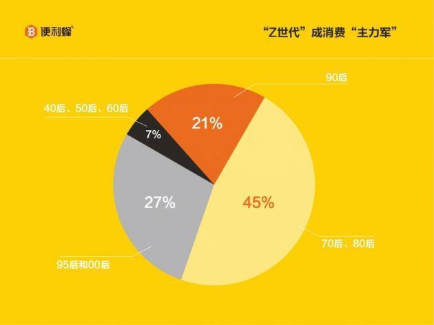 便利蜂一年利润缩略图