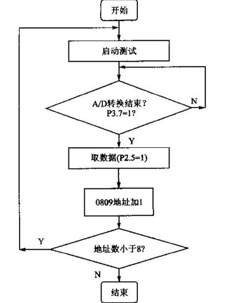 初始化图标