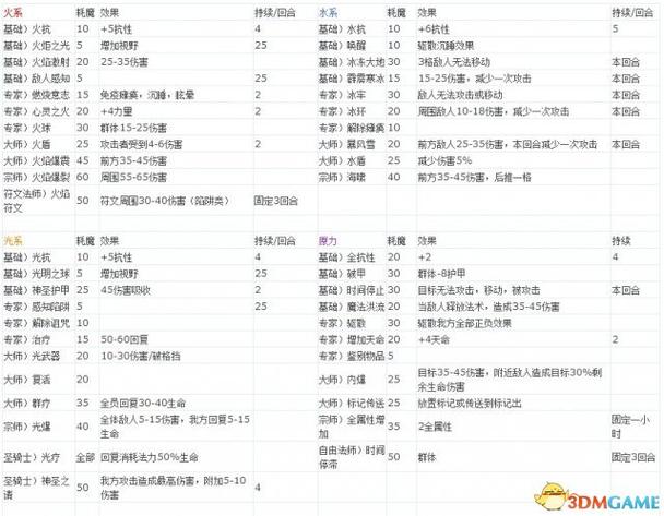 魔法门7作弊学技能图标