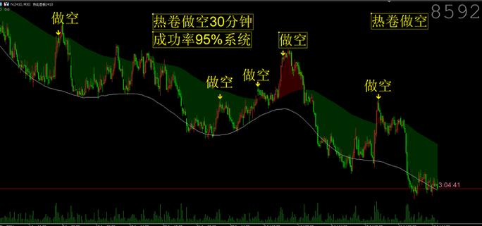 没有滞后性的指标