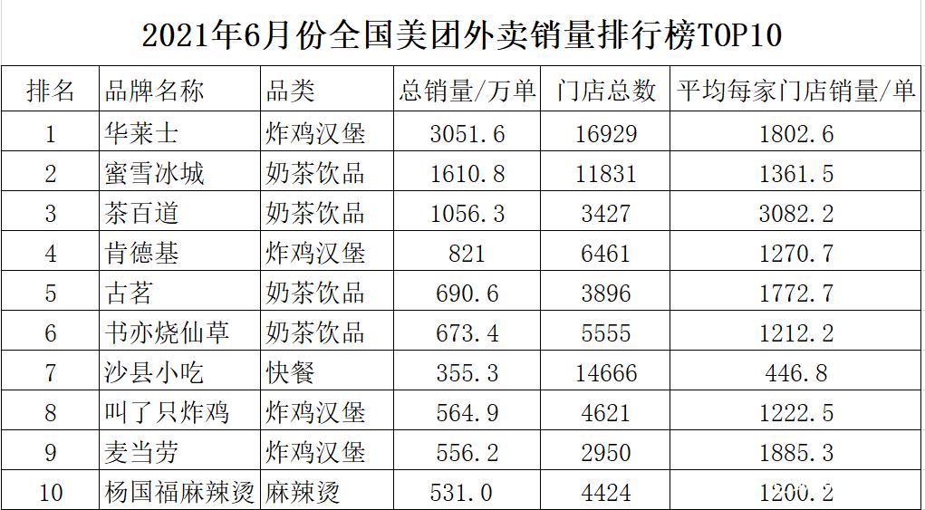 美团外卖怎么看卖了多少单图标