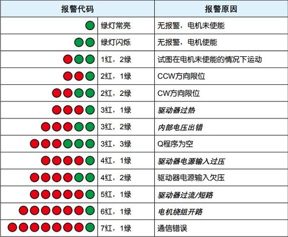 驱动器报警代码列表图标
