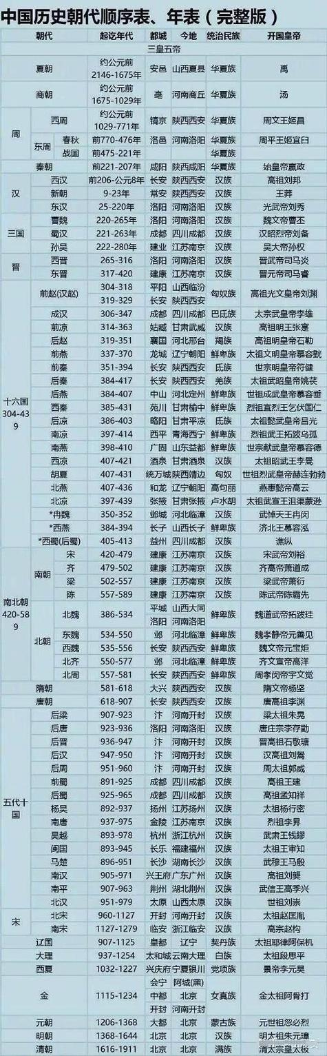 中国朝代一览表