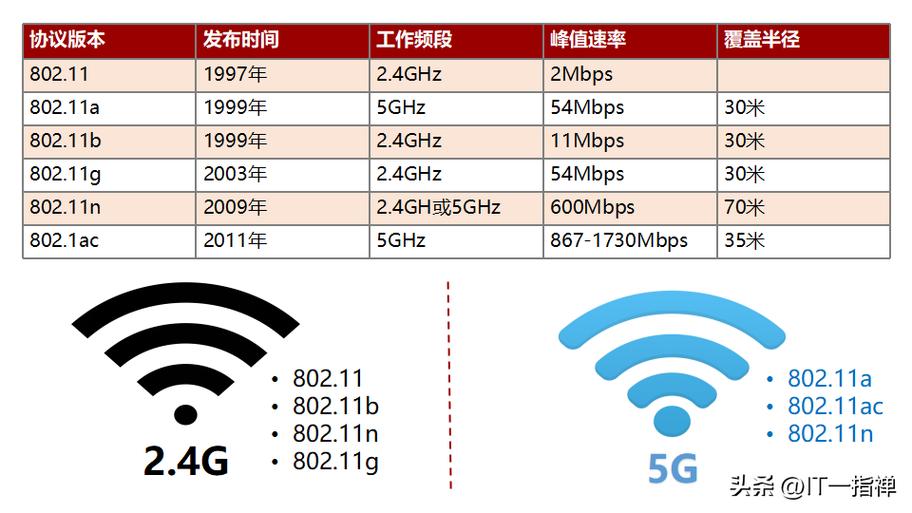 无线网络模式b g n选哪个截图