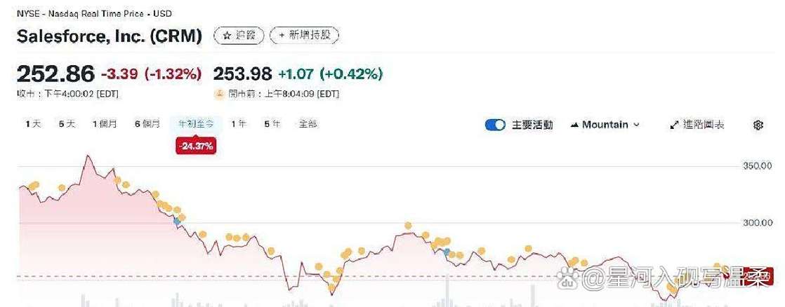 salesforce股价截图