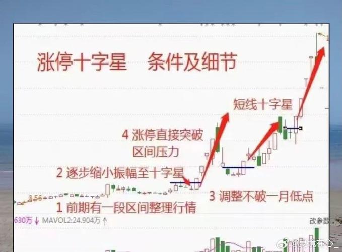股票涨停前的k线形态截图
