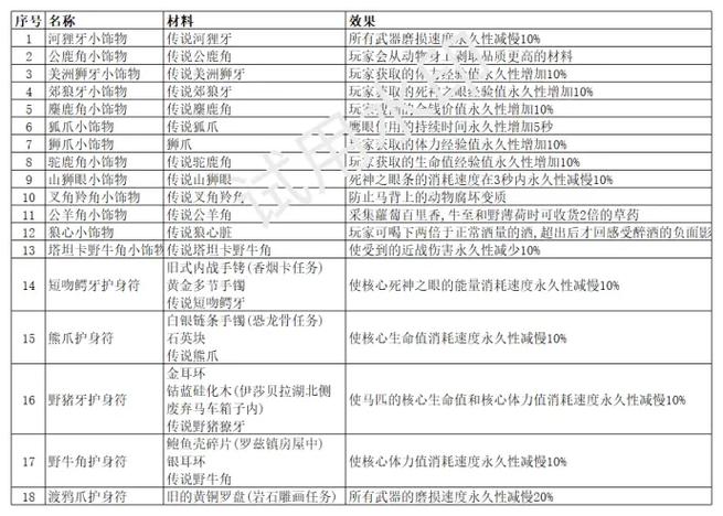 荒野大镖客2捕兽人套装材料清单图标
