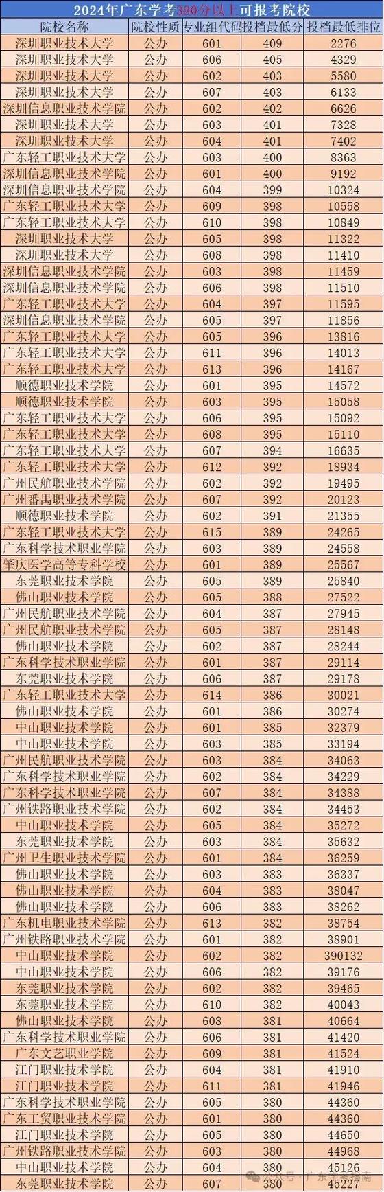 广东学考录取分数线缩略图